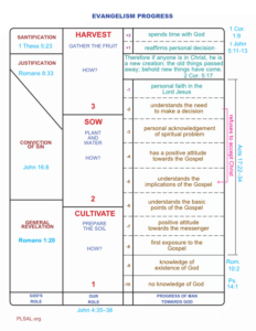 Personal Evangelism Seminar – Engel Scale